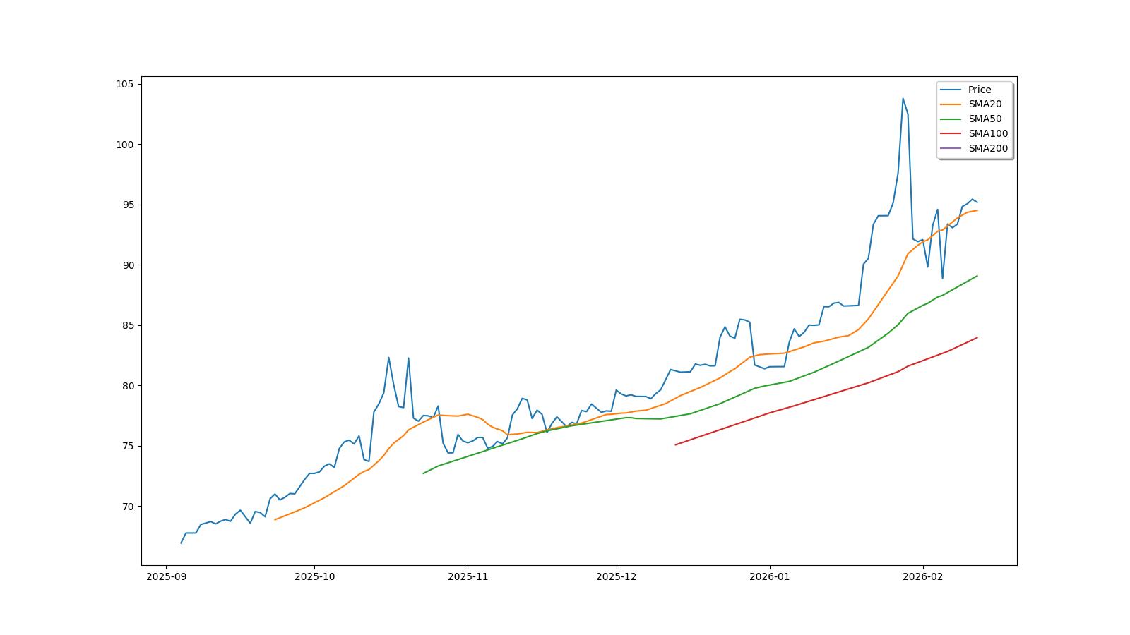 iShares Gold Trust Tokenized ETF (Ondo) Simple Moving Averages