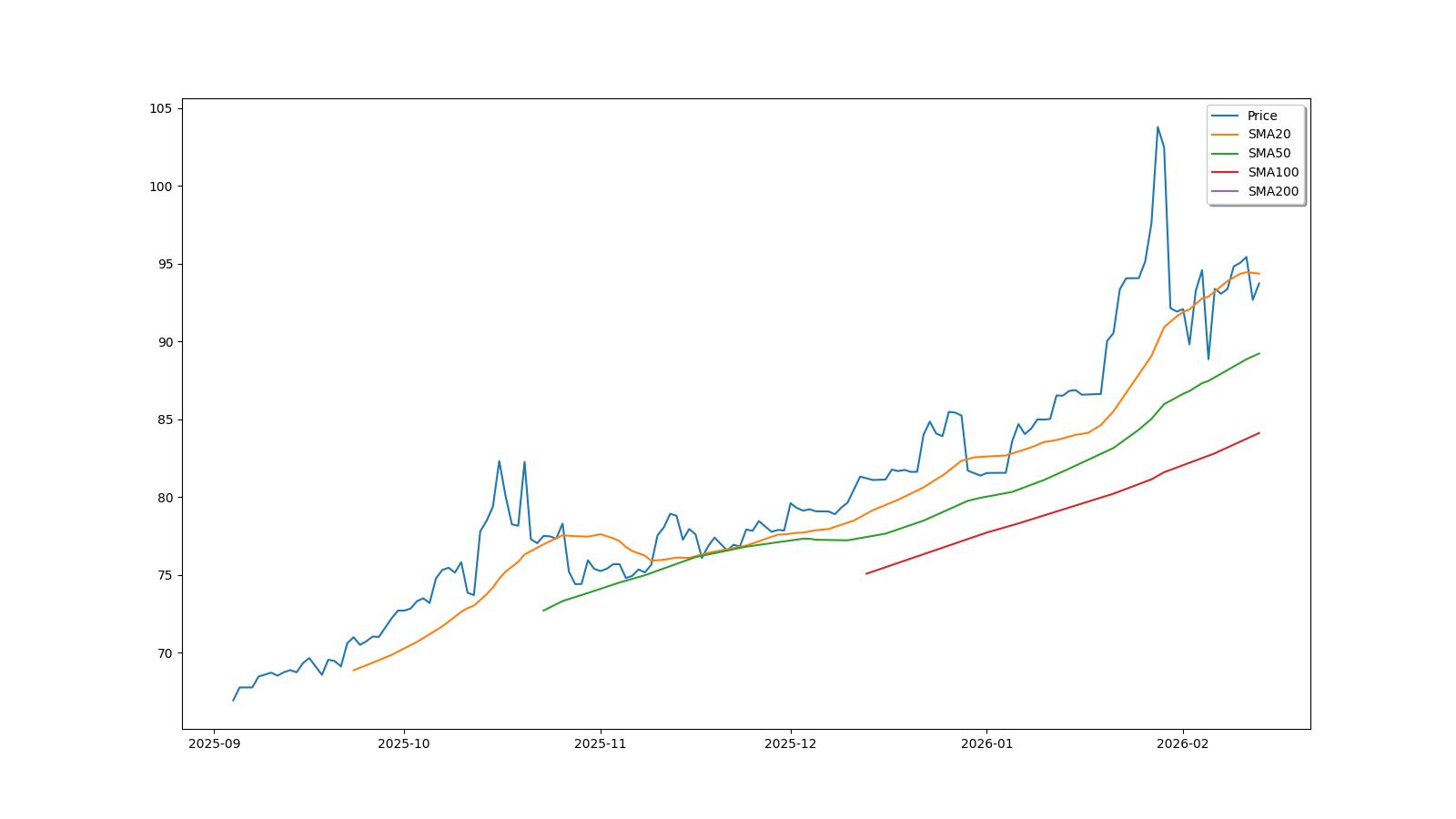 iShares Gold Trust Tokenized ETF (Ondo) Simple Moving Averages