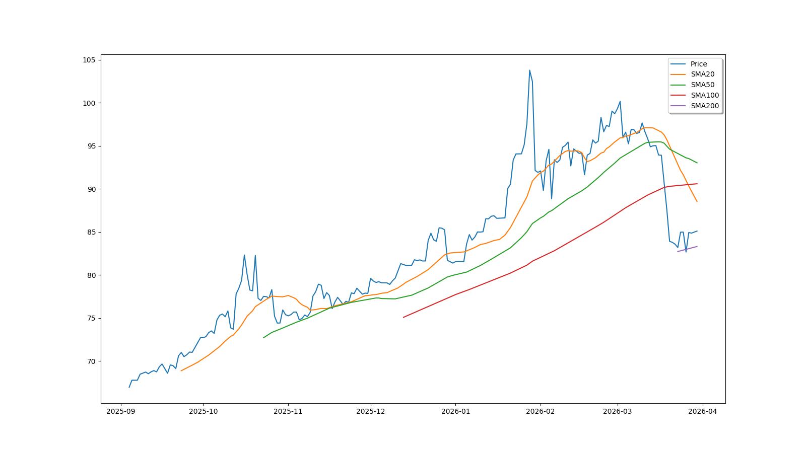 iShares Gold Trust Tokenized ETF (Ondo) Simple Moving Averages