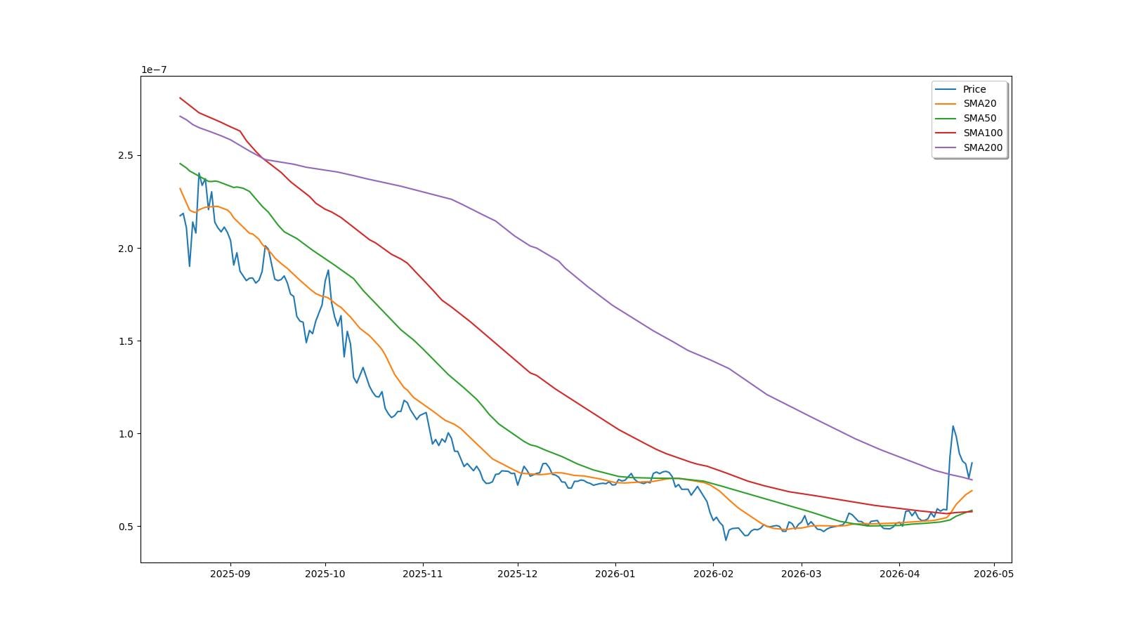 Ishi Simple Moving Averages