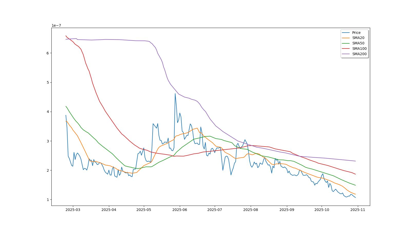 Ishi Simple Moving Averages