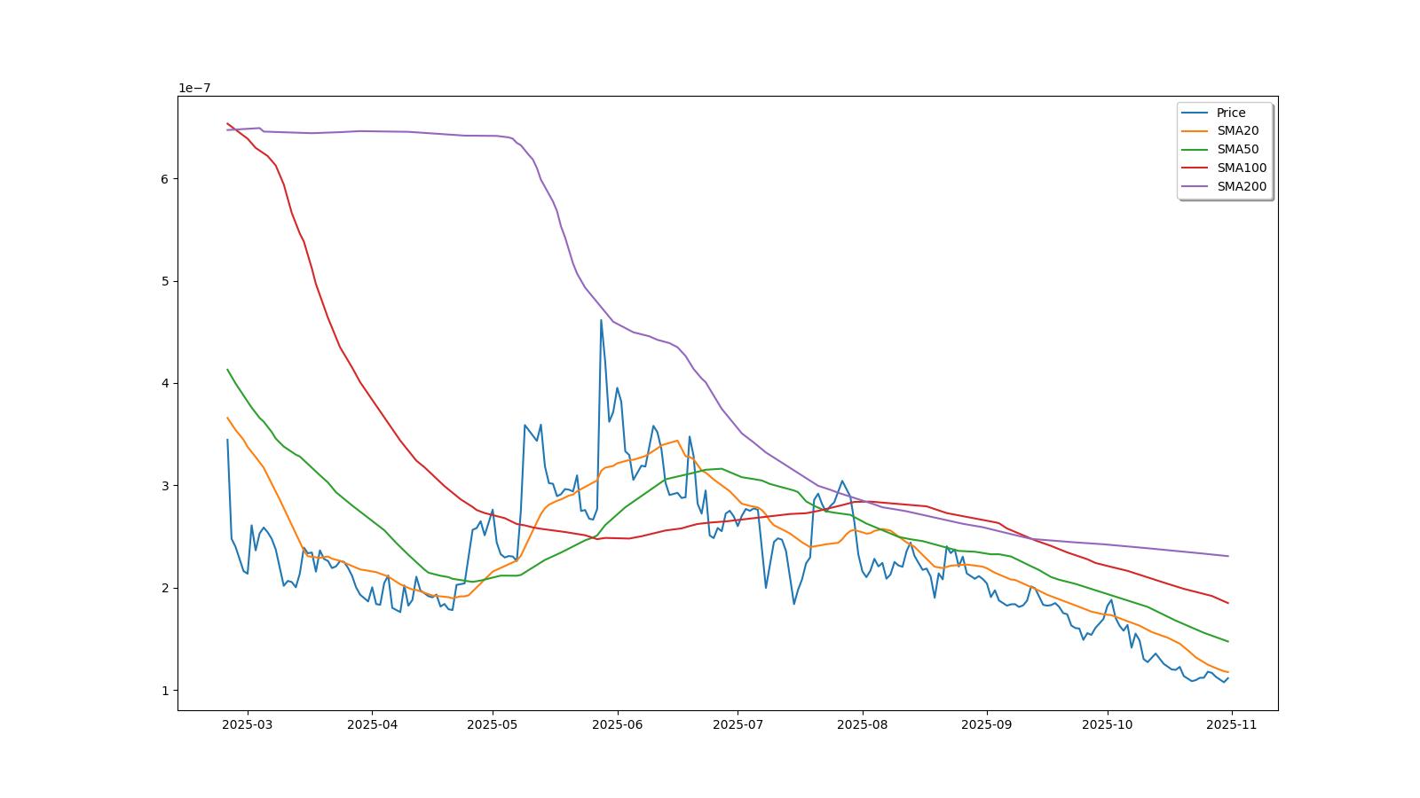Ishi Simple Moving Averages