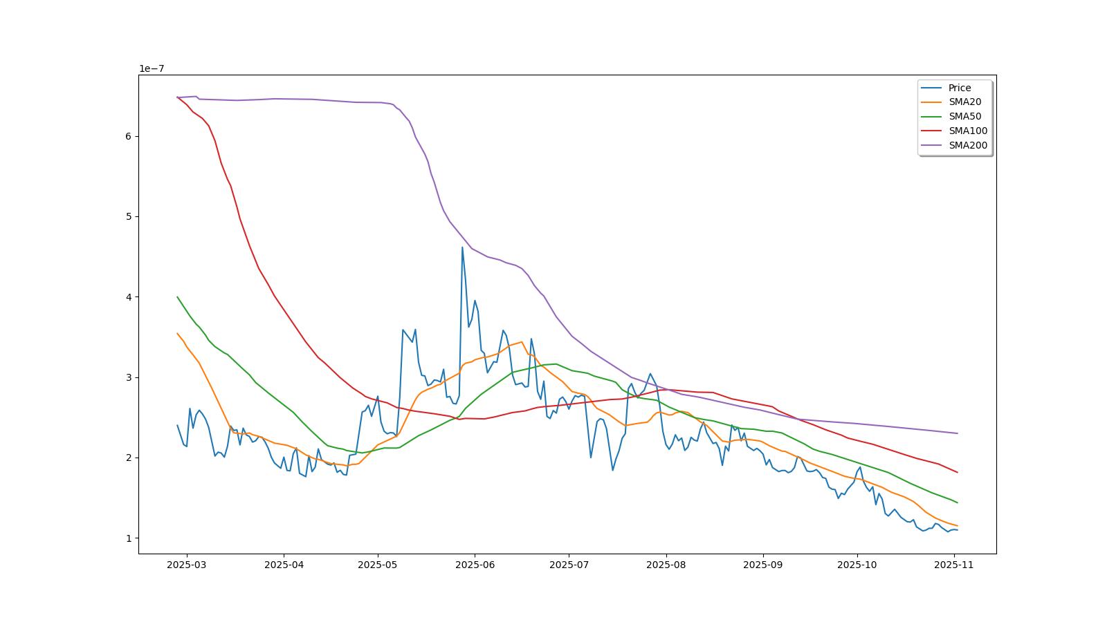 Ishi Simple Moving Averages