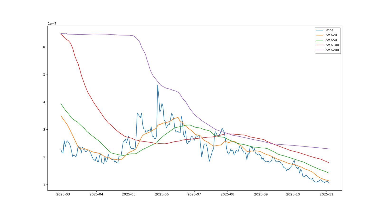 Ishi Simple Moving Averages