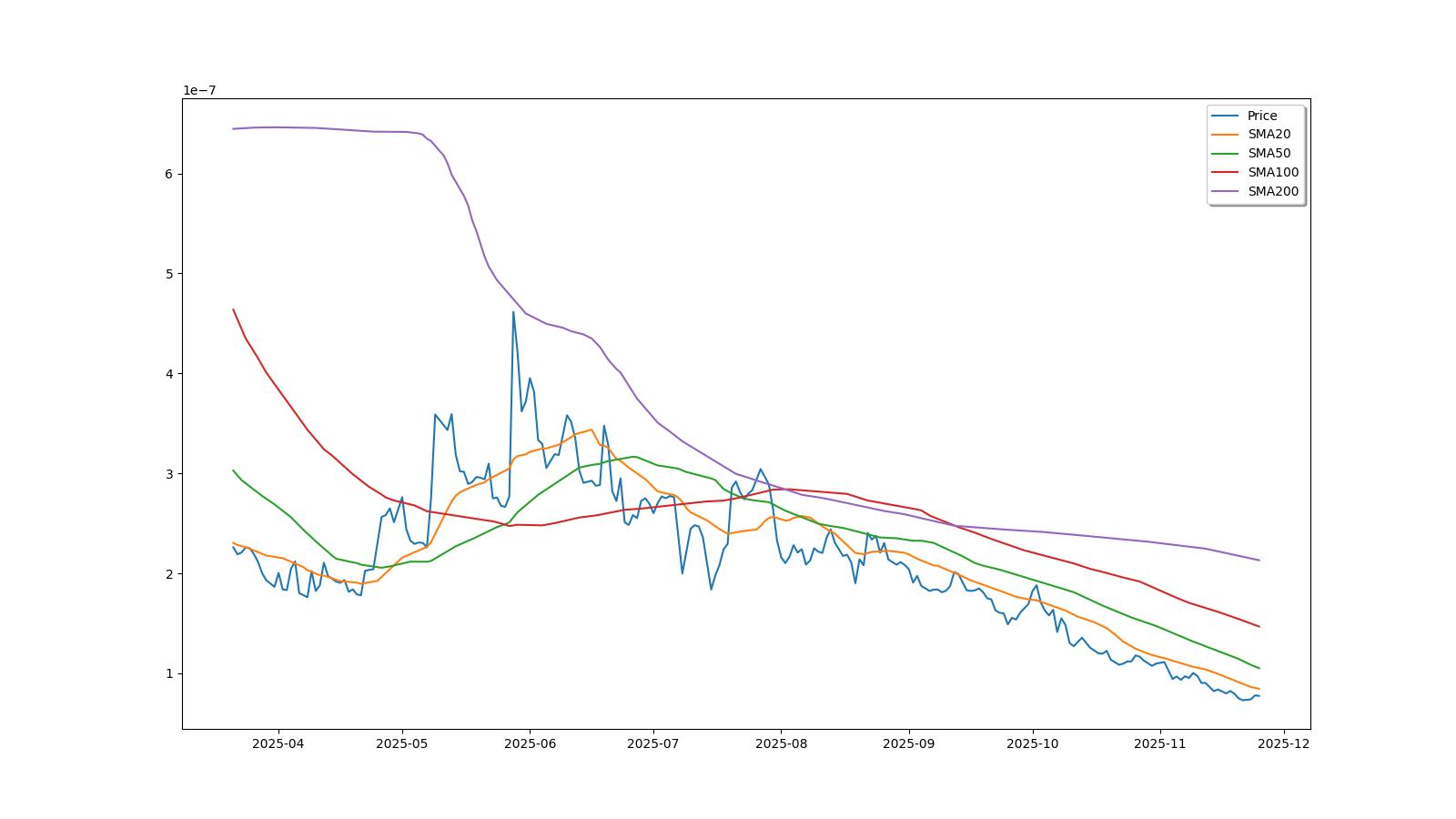 Ishi Simple Moving Averages