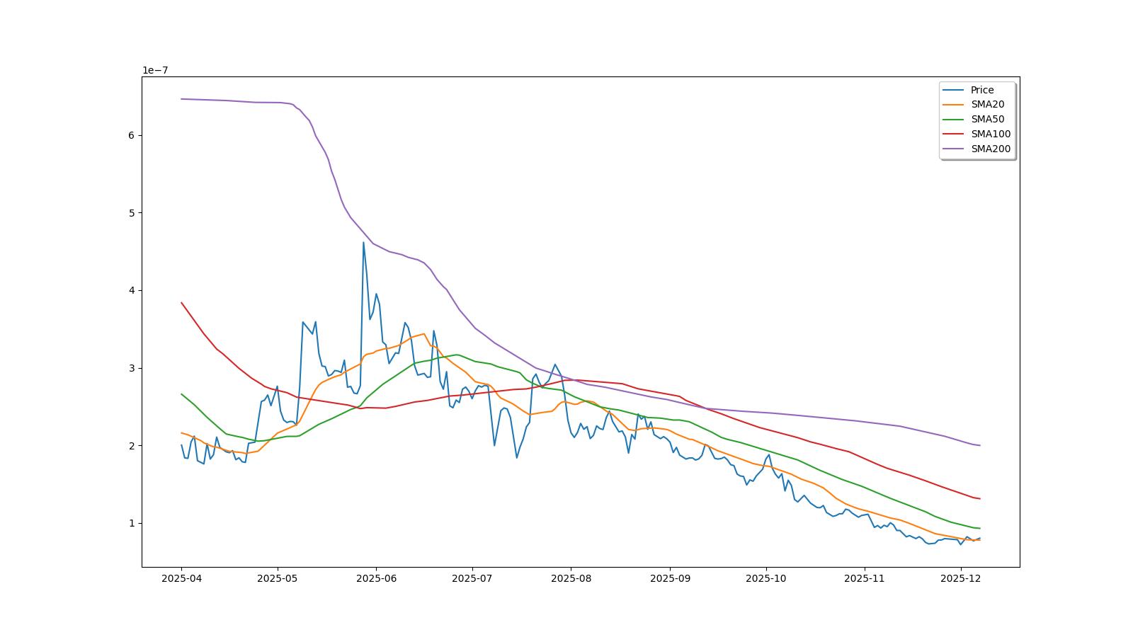 Ishi Simple Moving Averages