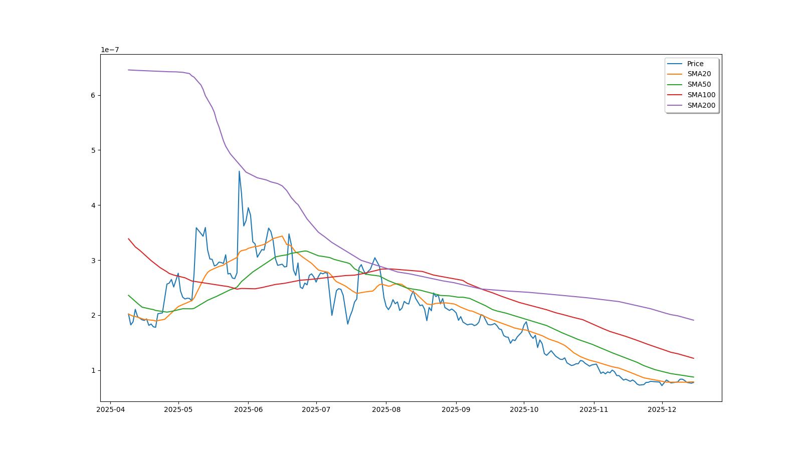 Ishi Simple Moving Averages