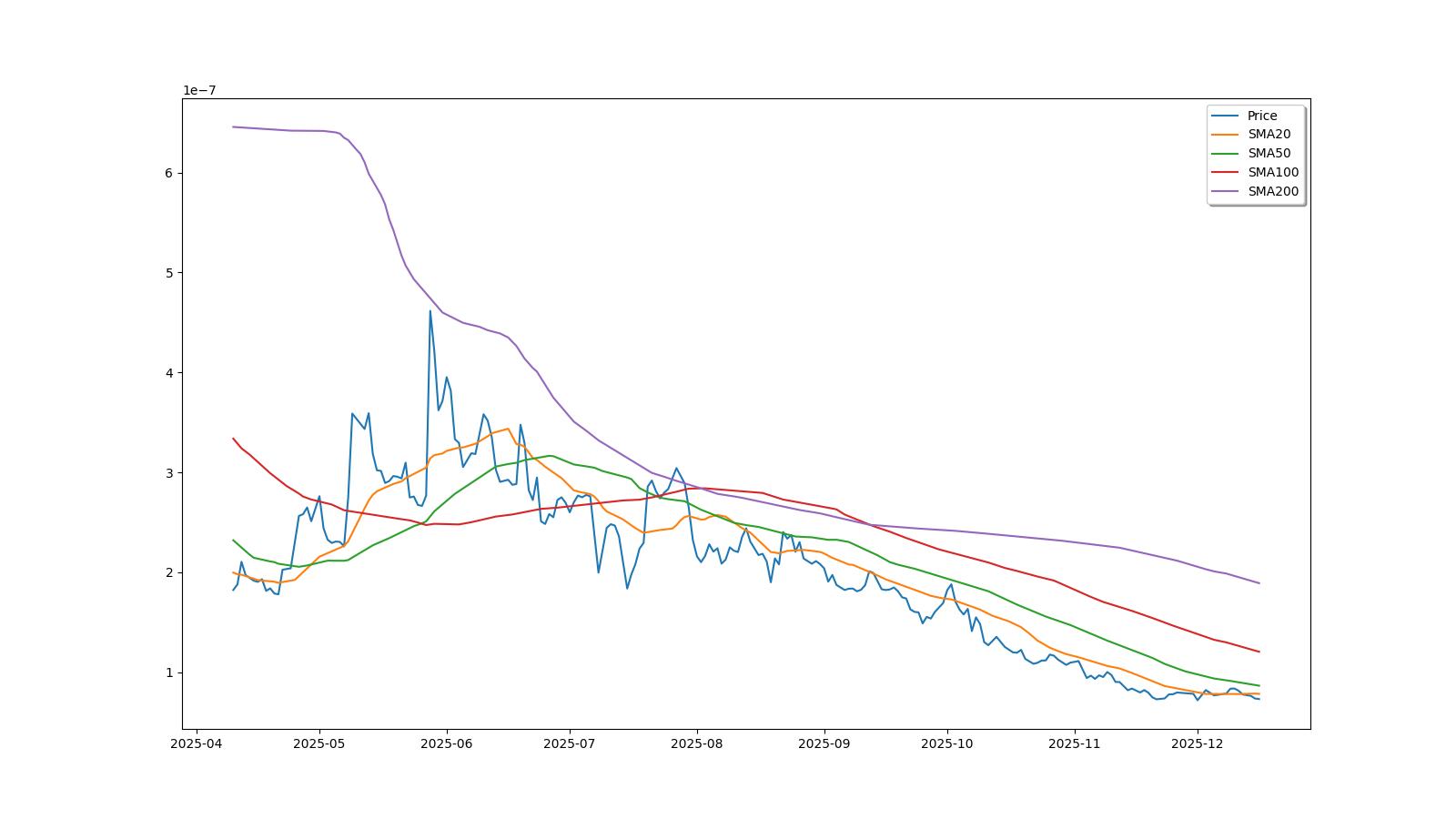 Ishi Simple Moving Averages