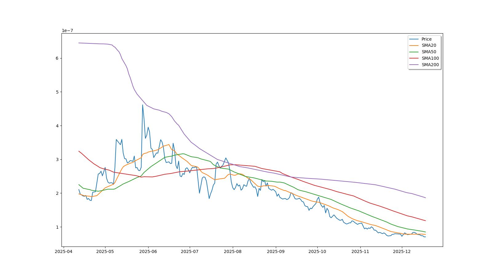 Ishi Simple Moving Averages