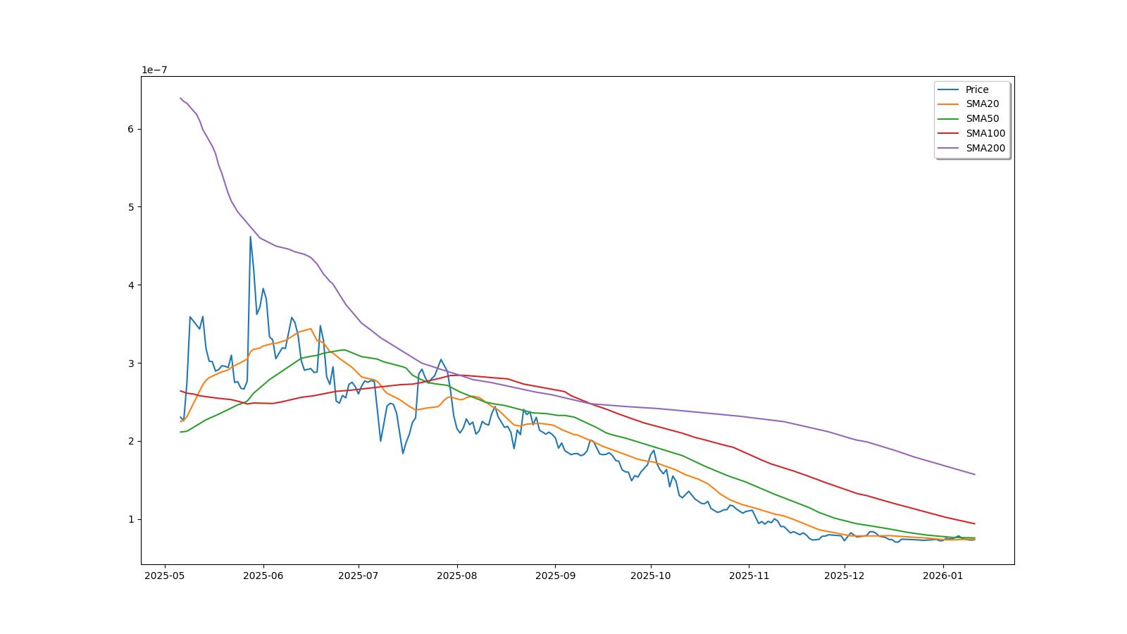 Ishi Simple Moving Averages