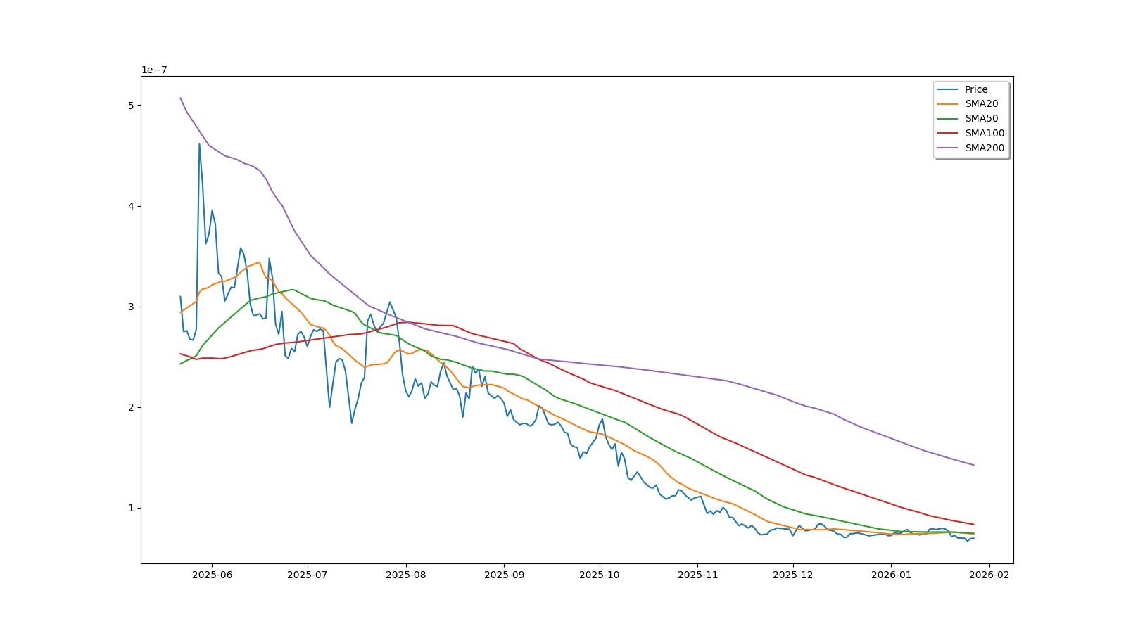 Ishi Simple Moving Averages
