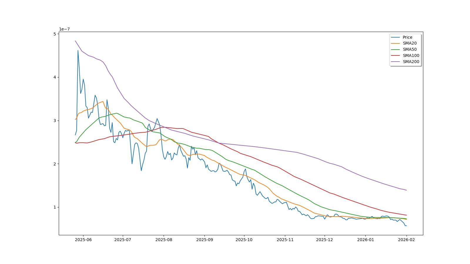 Ishi Simple Moving Averages