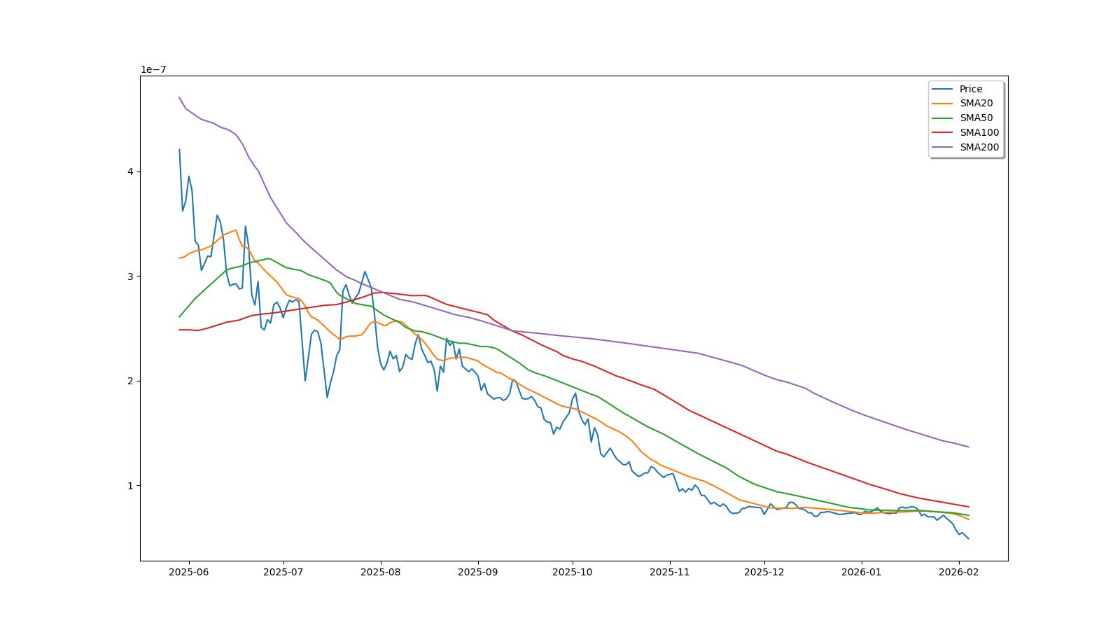 Ishi Simple Moving Averages