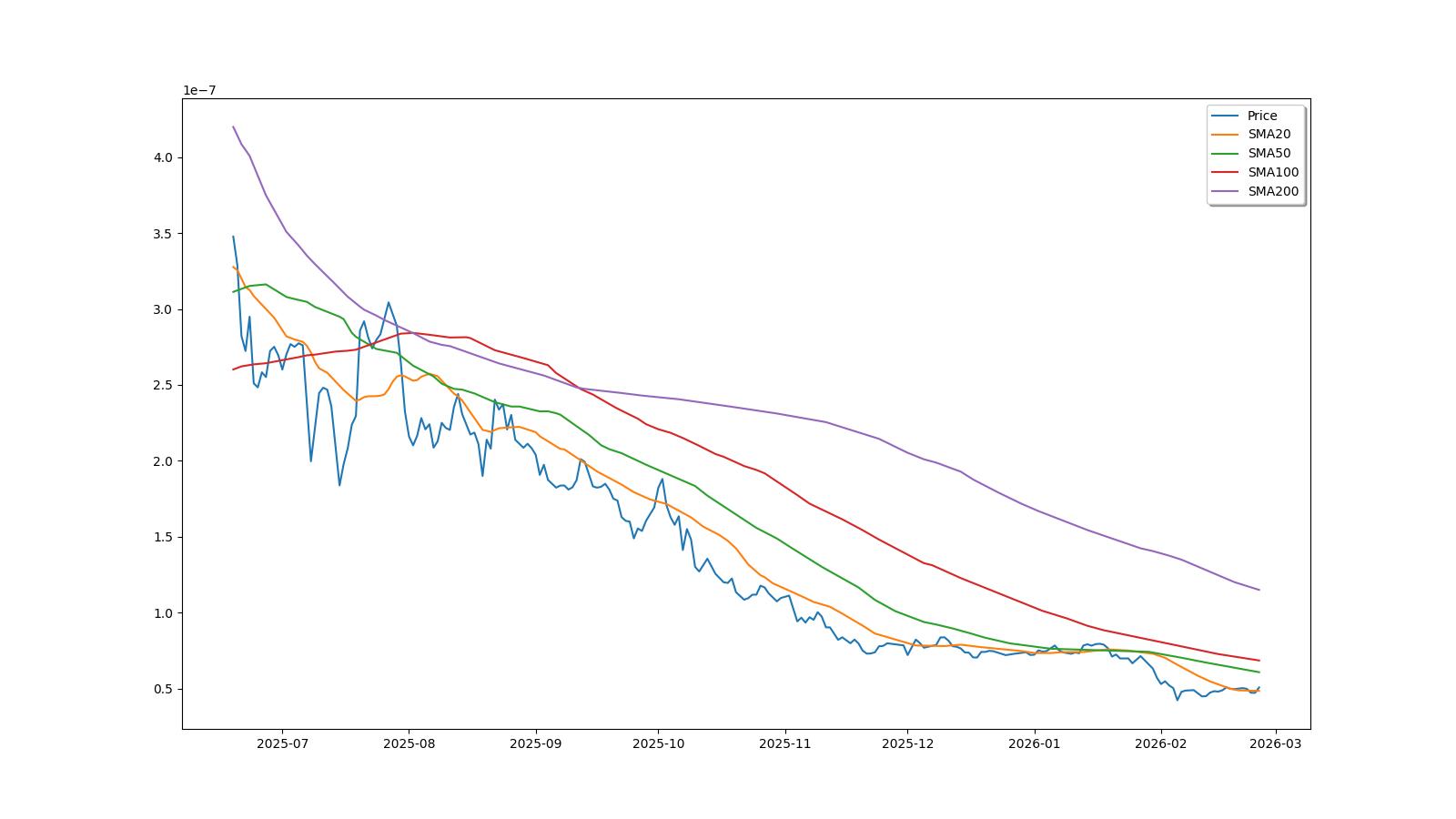 Ishi Simple Moving Averages