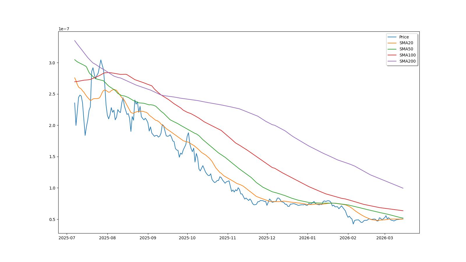 Ishi Simple Moving Averages