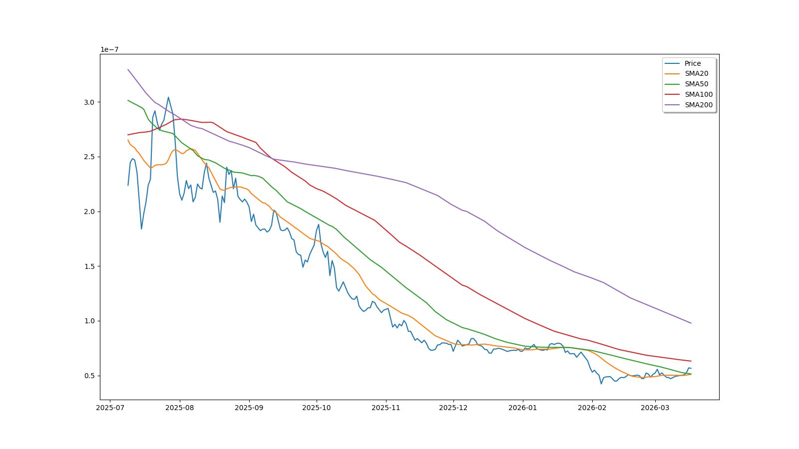 Ishi Simple Moving Averages