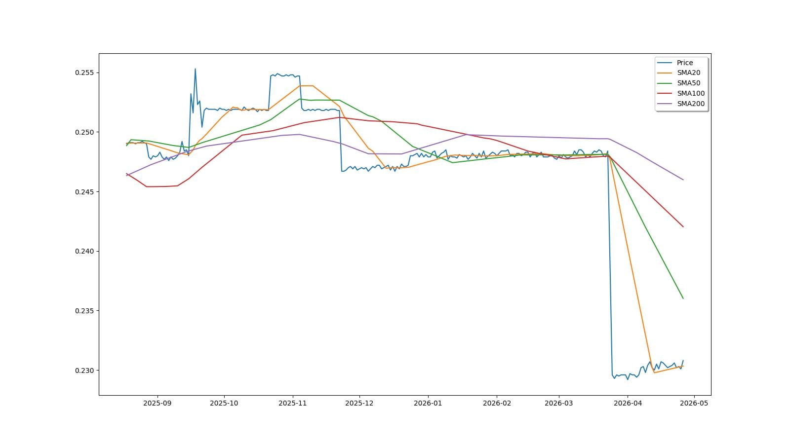 Isiklar Coin Simple Moving Averages