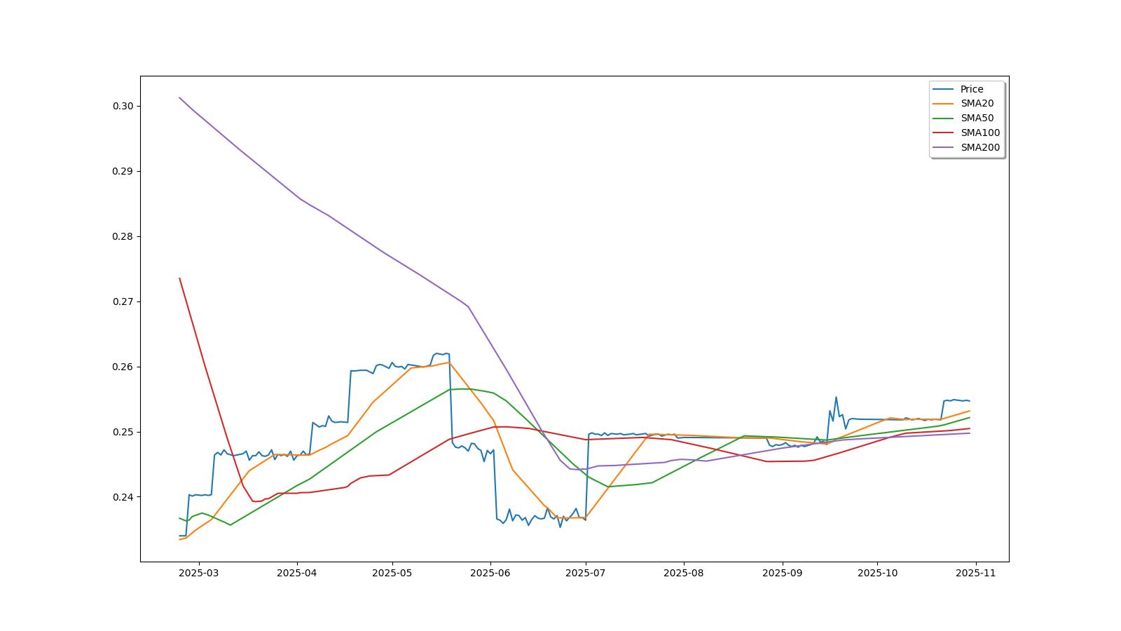 Isiklar Coin Simple Moving Averages
