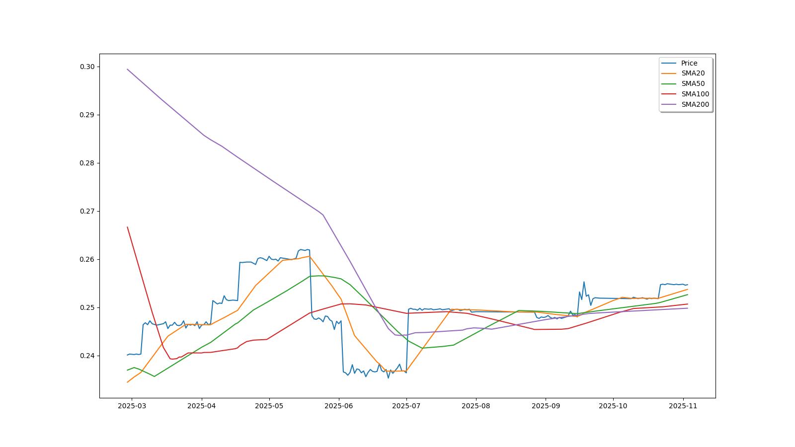 Isiklar Coin Simple Moving Averages