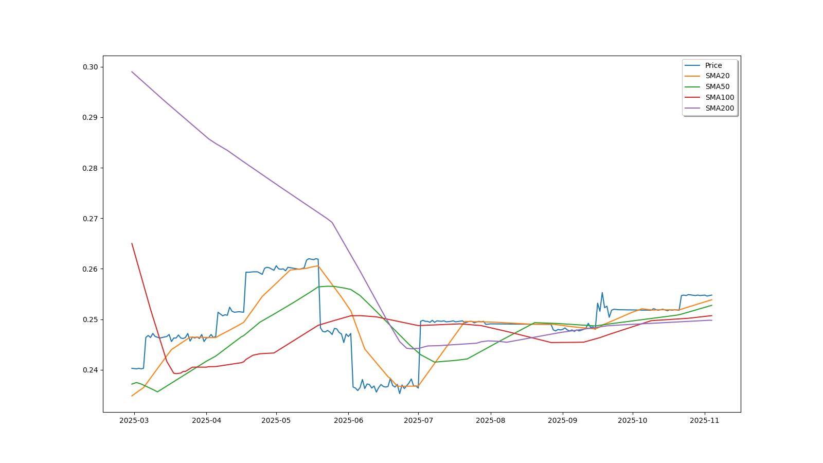 Isiklar Coin Simple Moving Averages