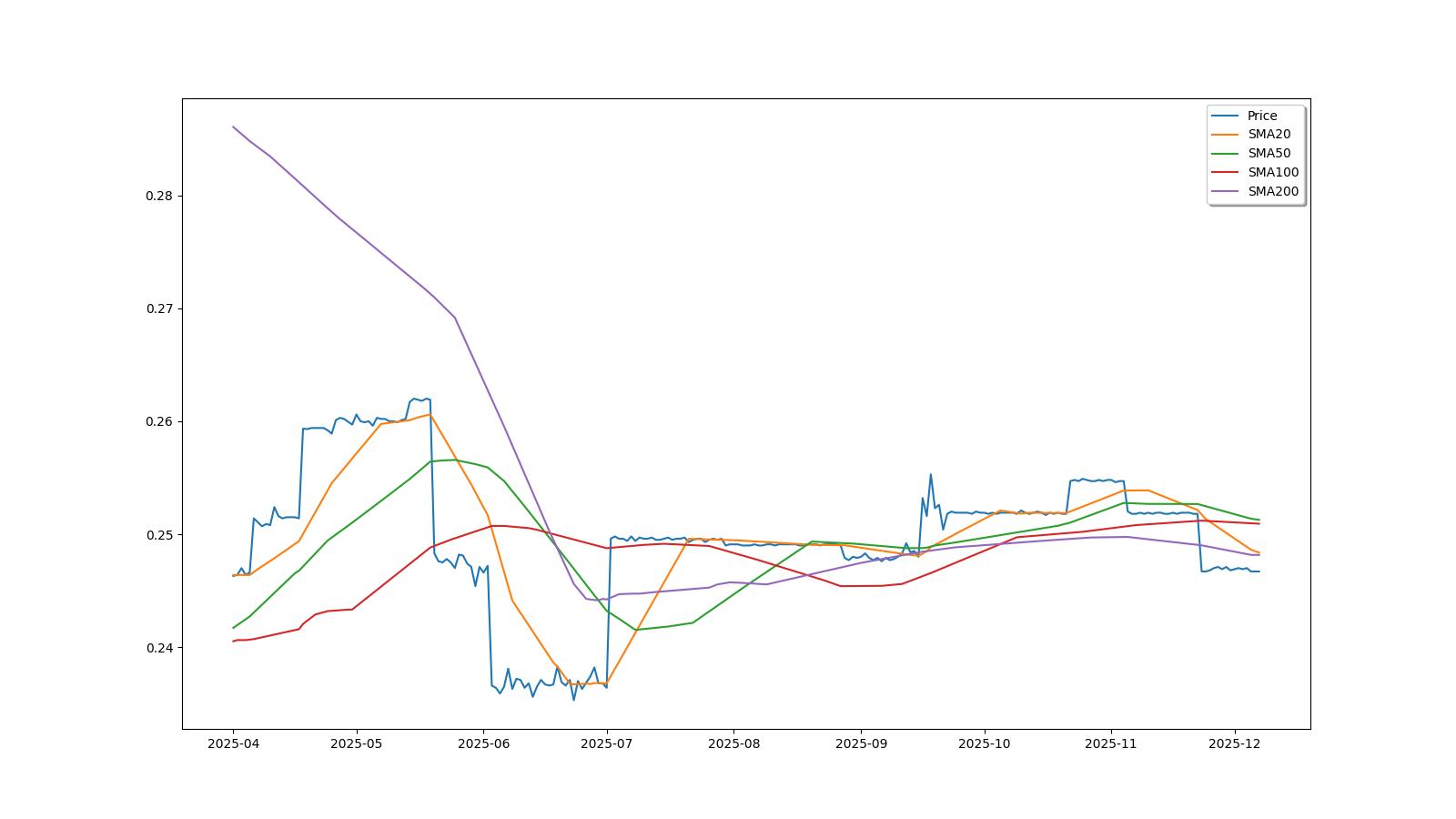 Isiklar Coin Simple Moving Averages