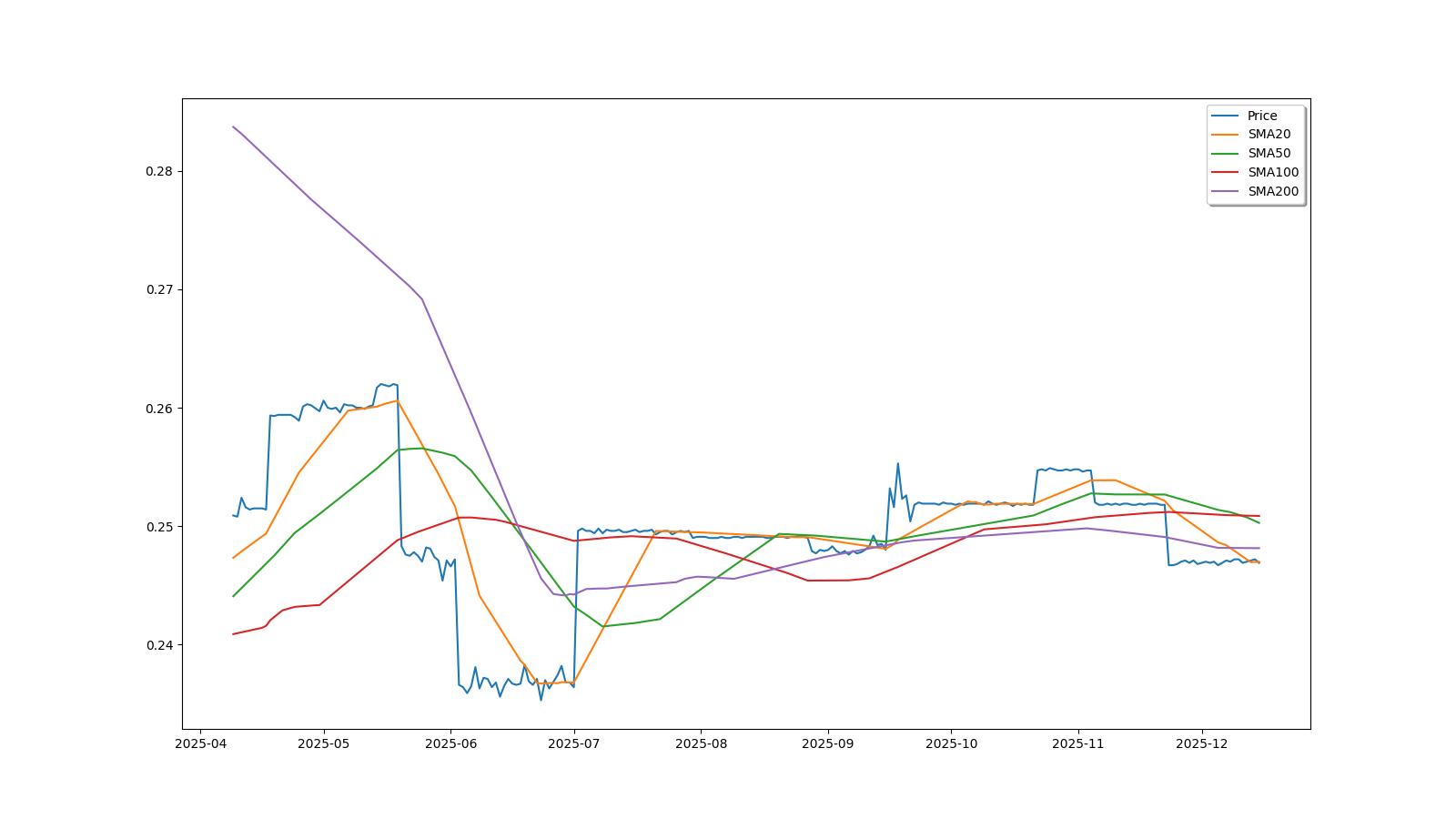 Isiklar Coin Simple Moving Averages