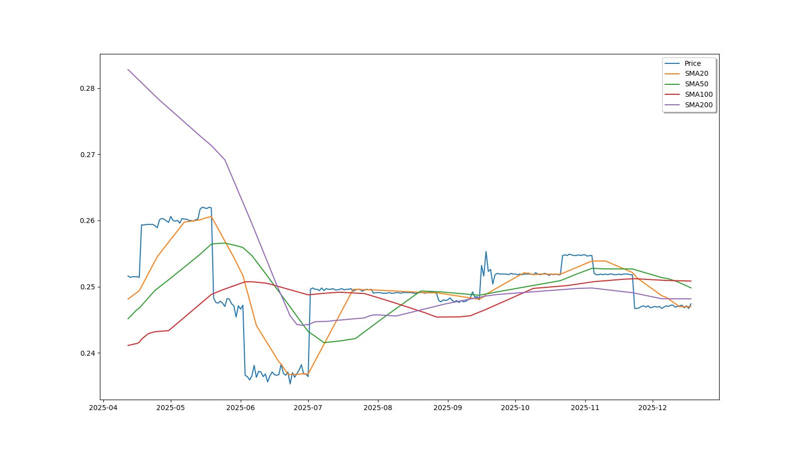 Isiklar Coin Simple Moving Averages