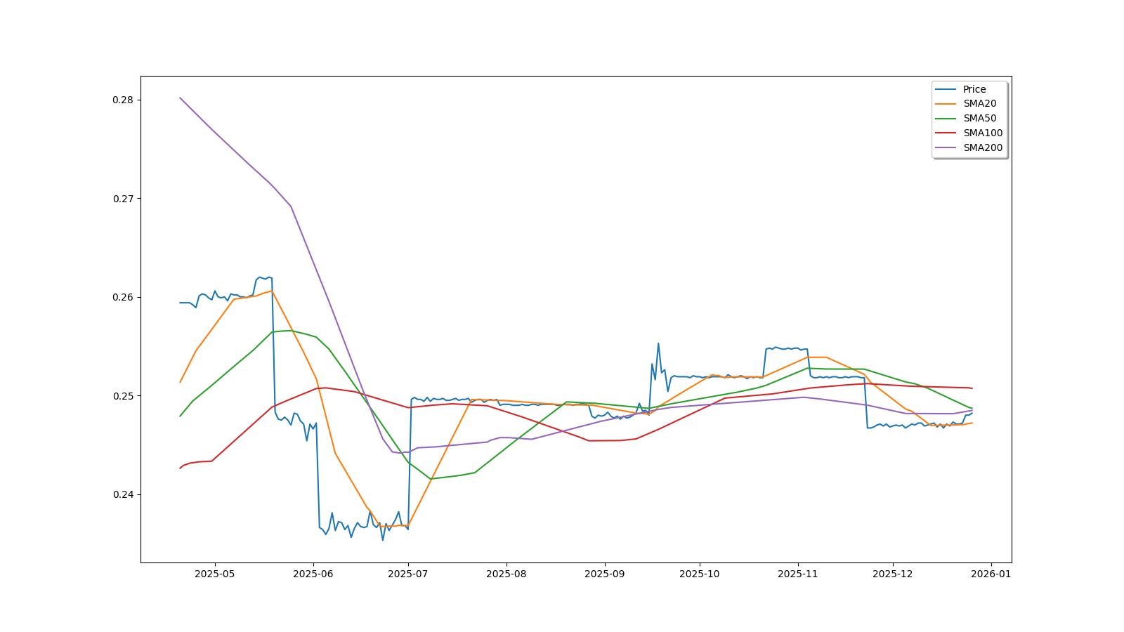 Isiklar Coin Simple Moving Averages