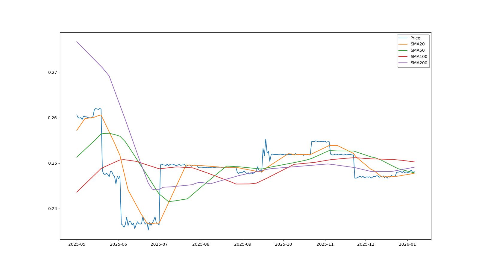 Isiklar Coin Simple Moving Averages