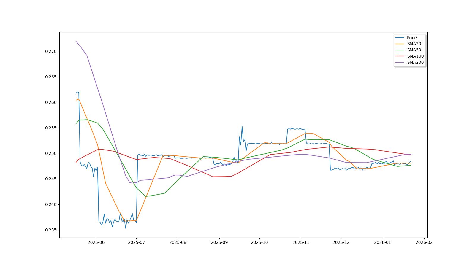 Isiklar Coin Simple Moving Averages