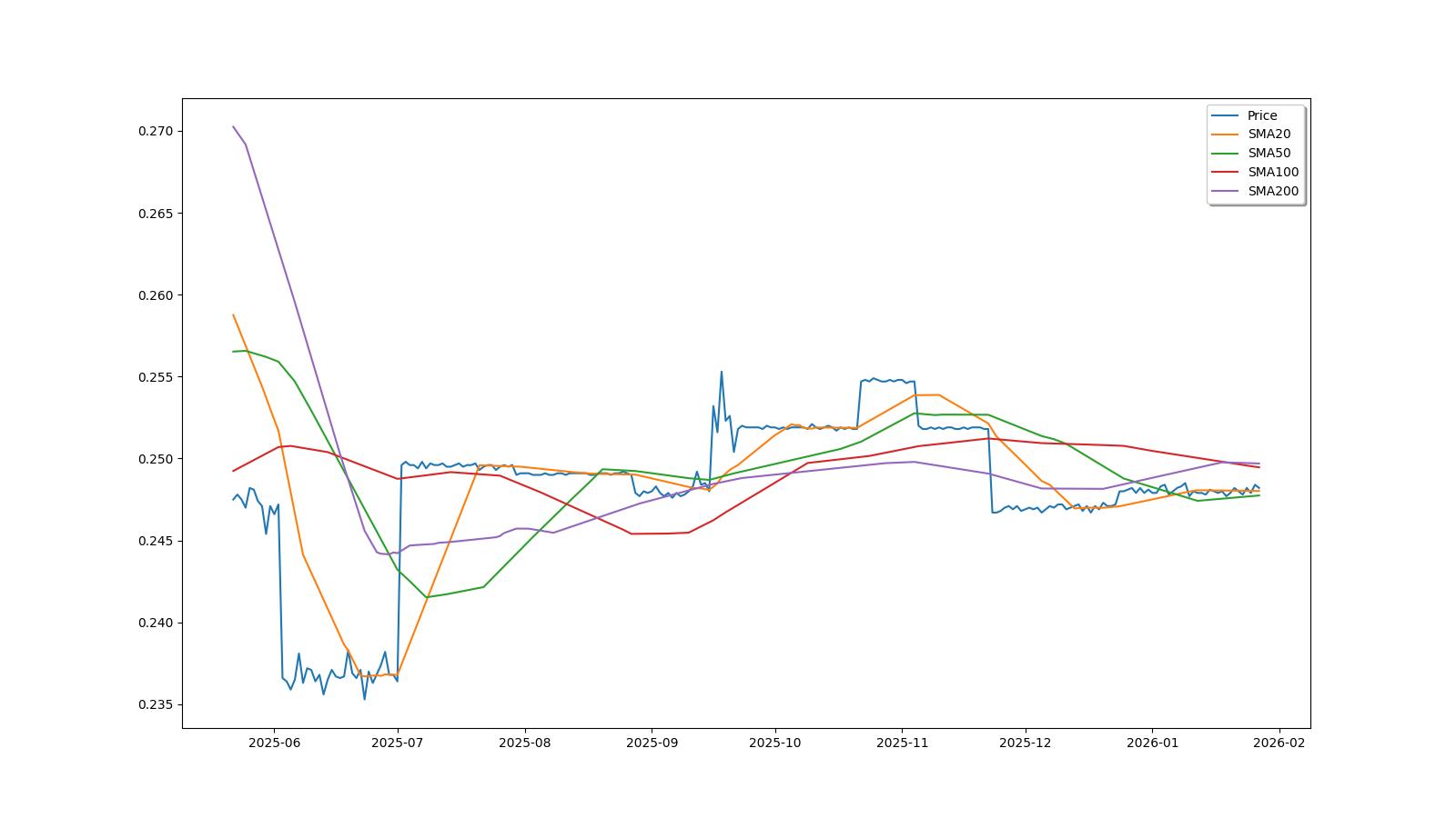 Isiklar Coin Simple Moving Averages