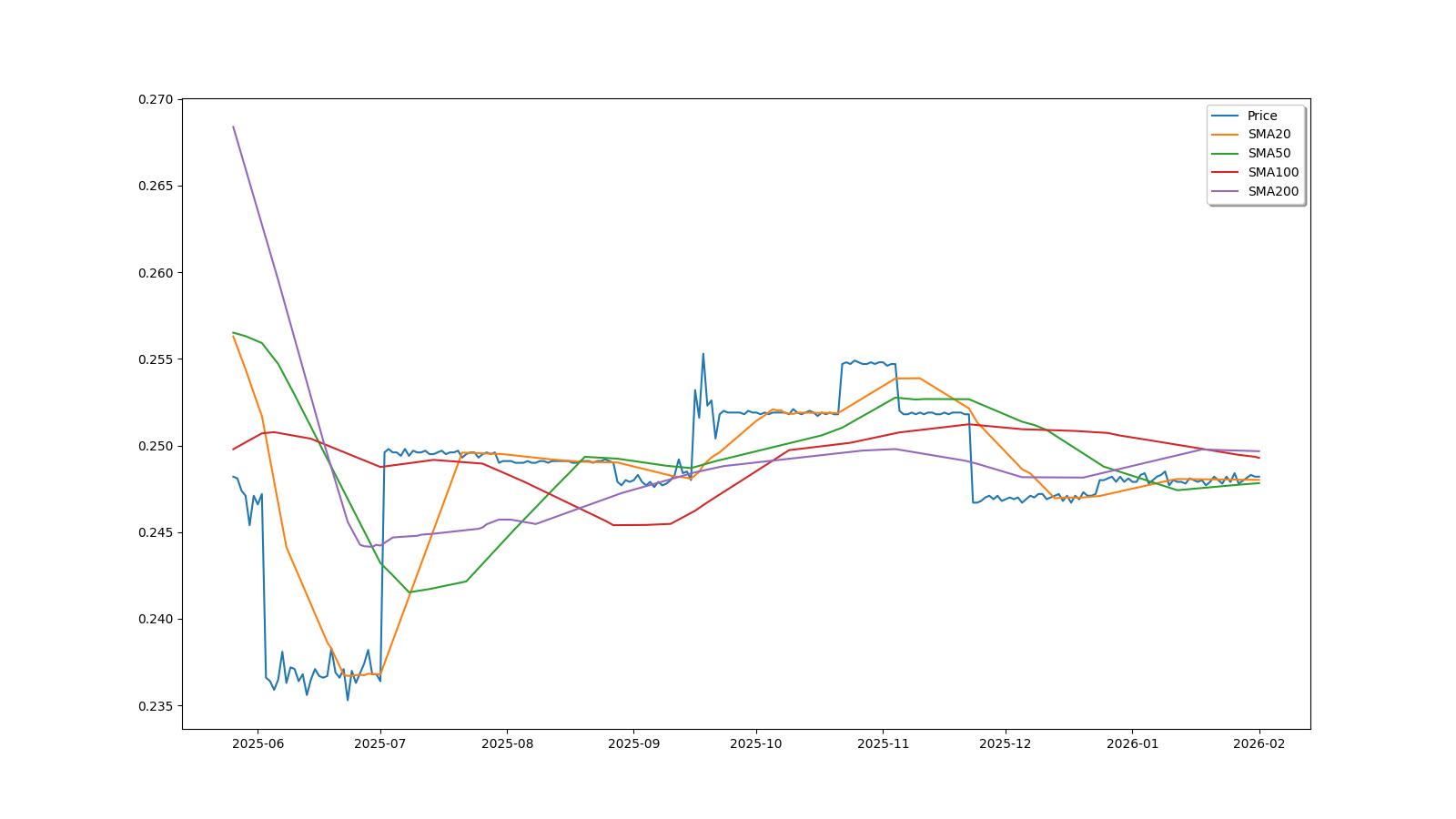 Isiklar Coin Simple Moving Averages
