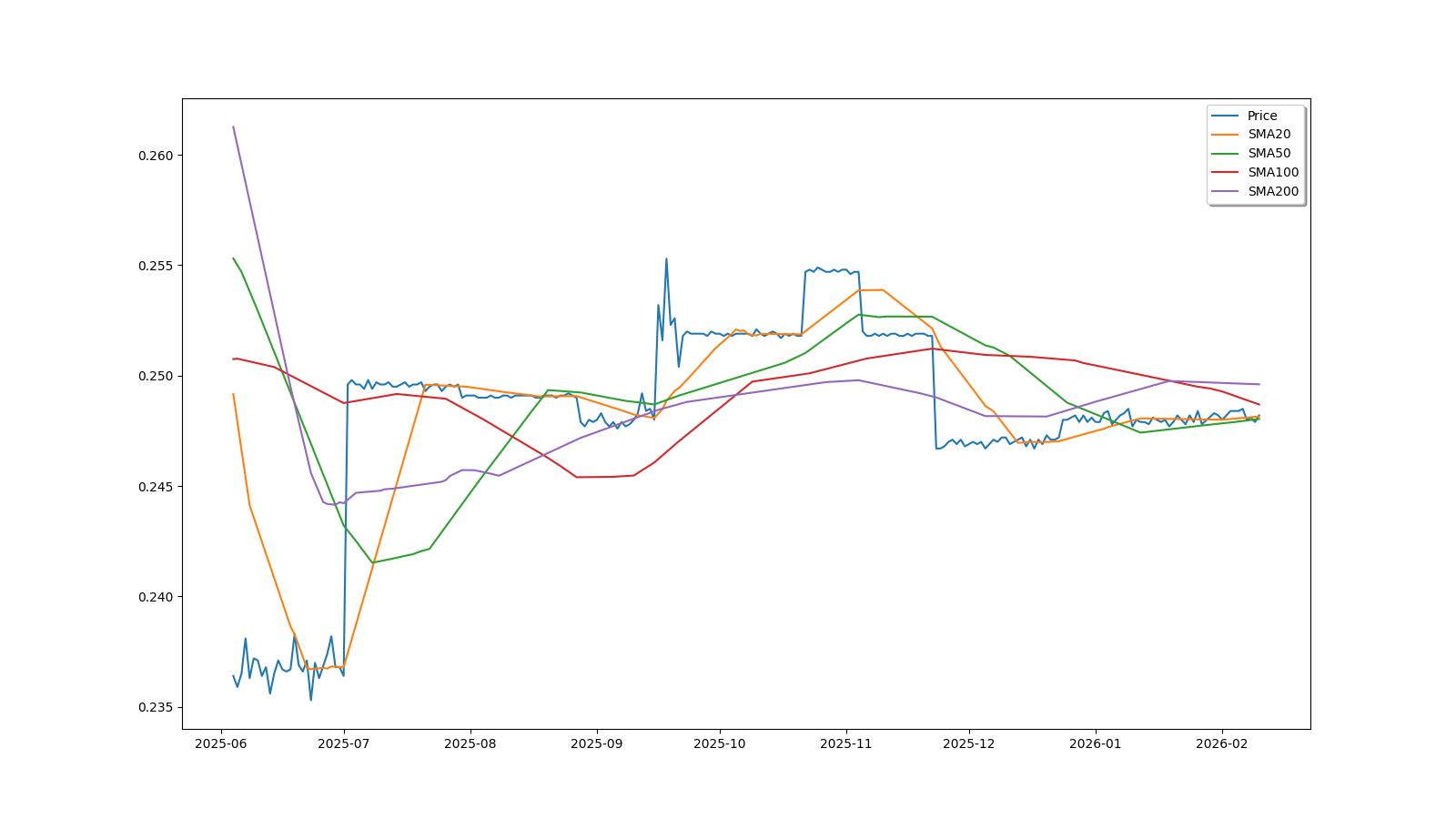 Isiklar Coin Simple Moving Averages