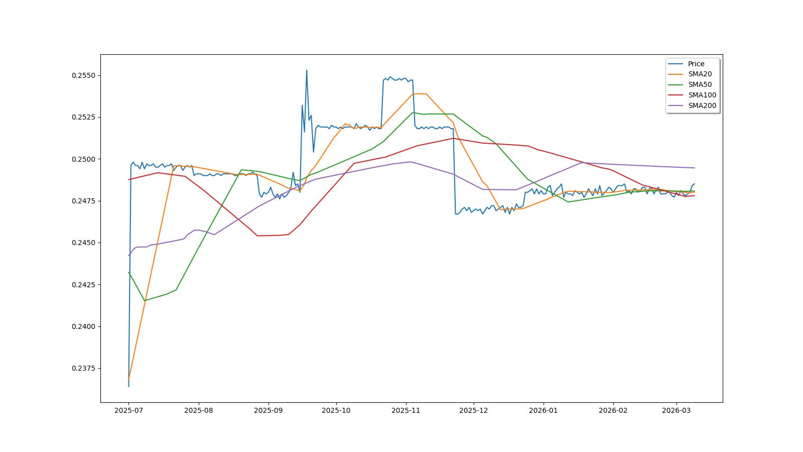 Isiklar Coin Simple Moving Averages
