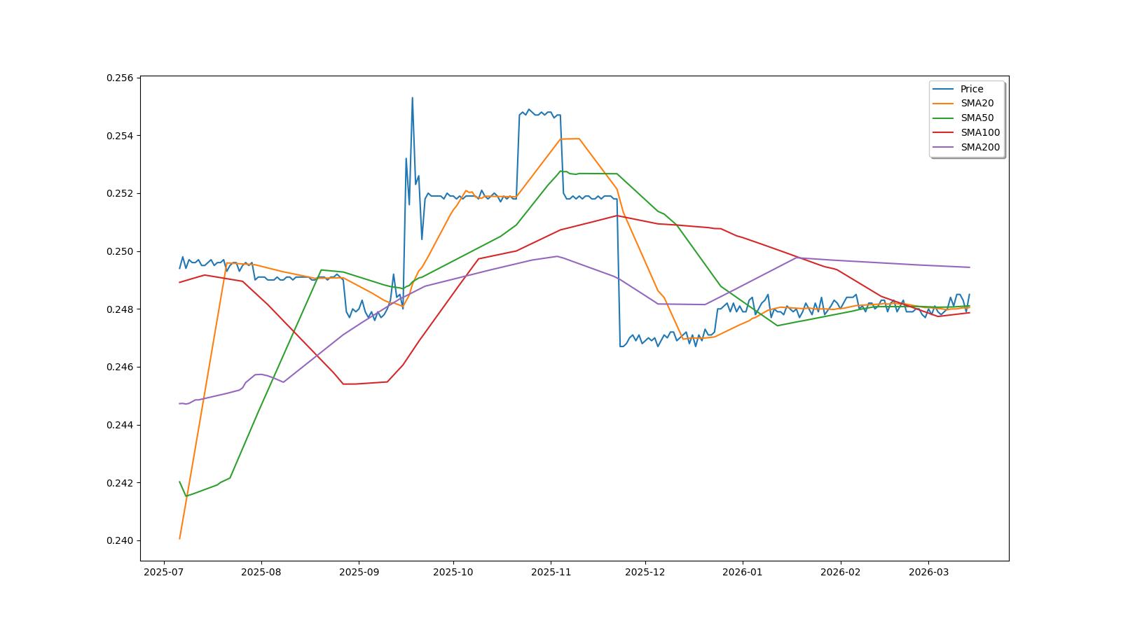 Isiklar Coin Simple Moving Averages