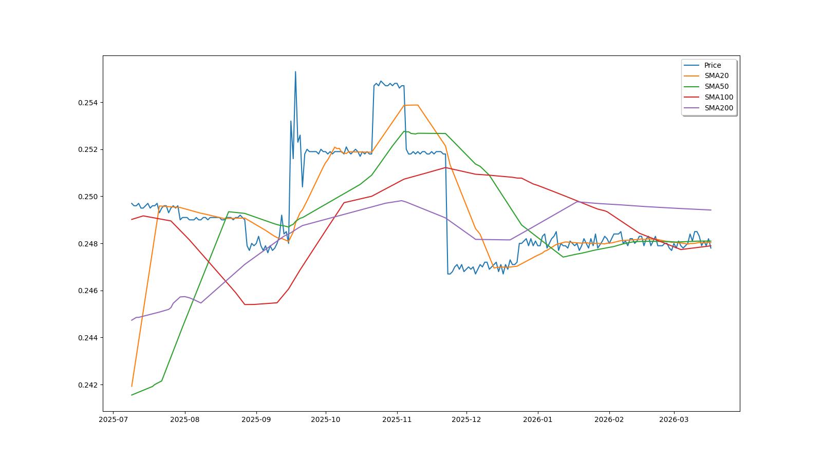 Isiklar Coin Simple Moving Averages