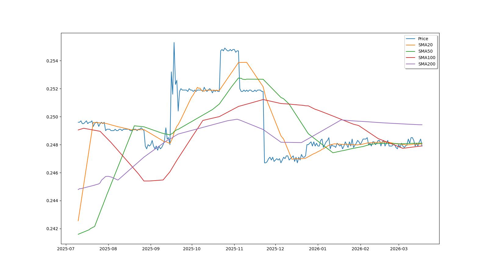 Isiklar Coin Simple Moving Averages