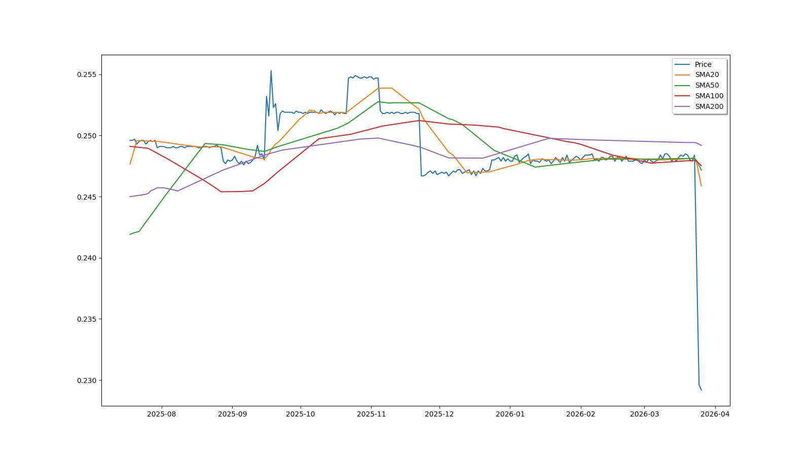 Isiklar Coin Simple Moving Averages