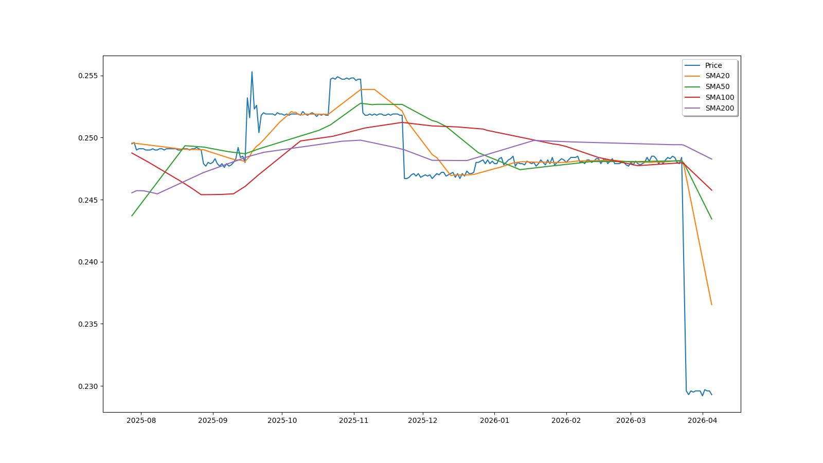 Isiklar Coin Simple Moving Averages