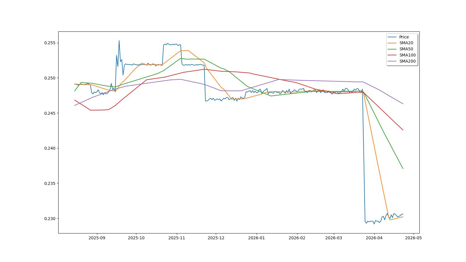 Isiklar Coin Simple Moving Averages