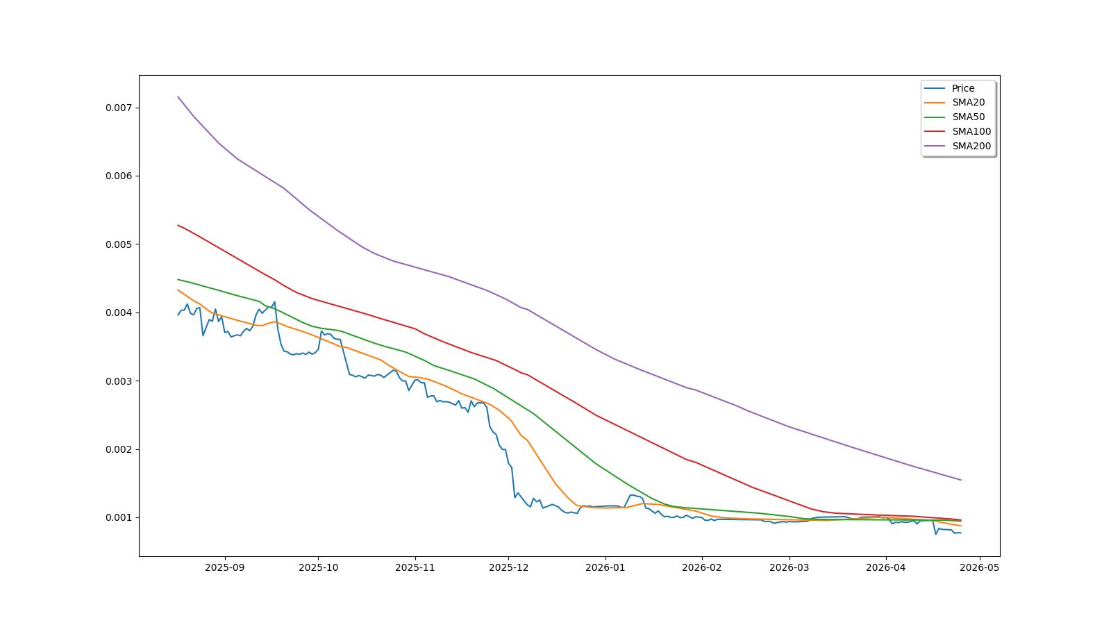 ISKRA Token Simple Moving Averages