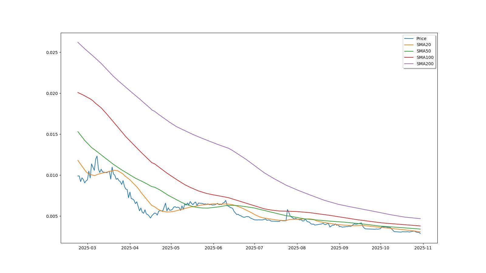 ISKRA Token Simple Moving Averages