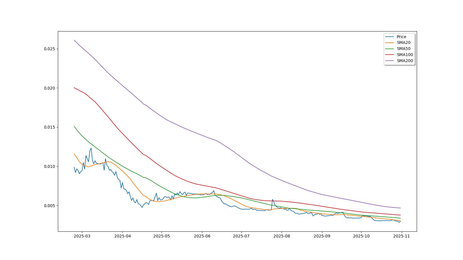 ISKRA Token Simple Moving Averages