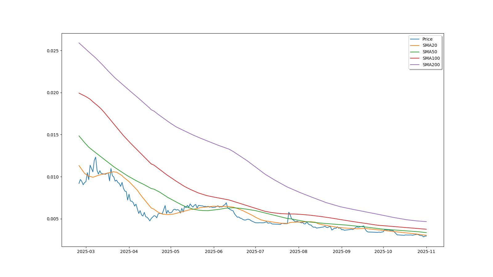 ISKRA Token Simple Moving Averages