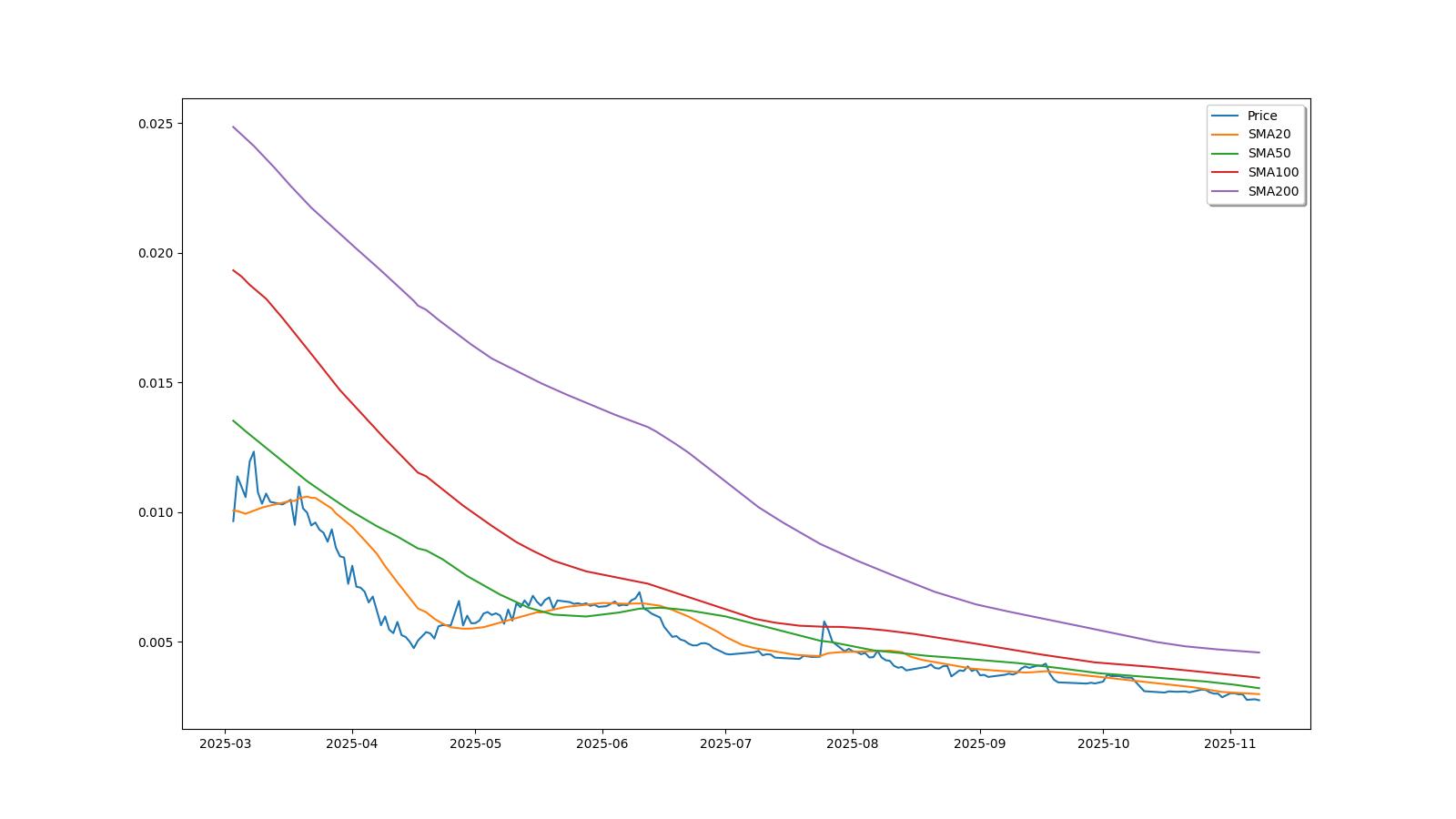 ISKRA Token Simple Moving Averages