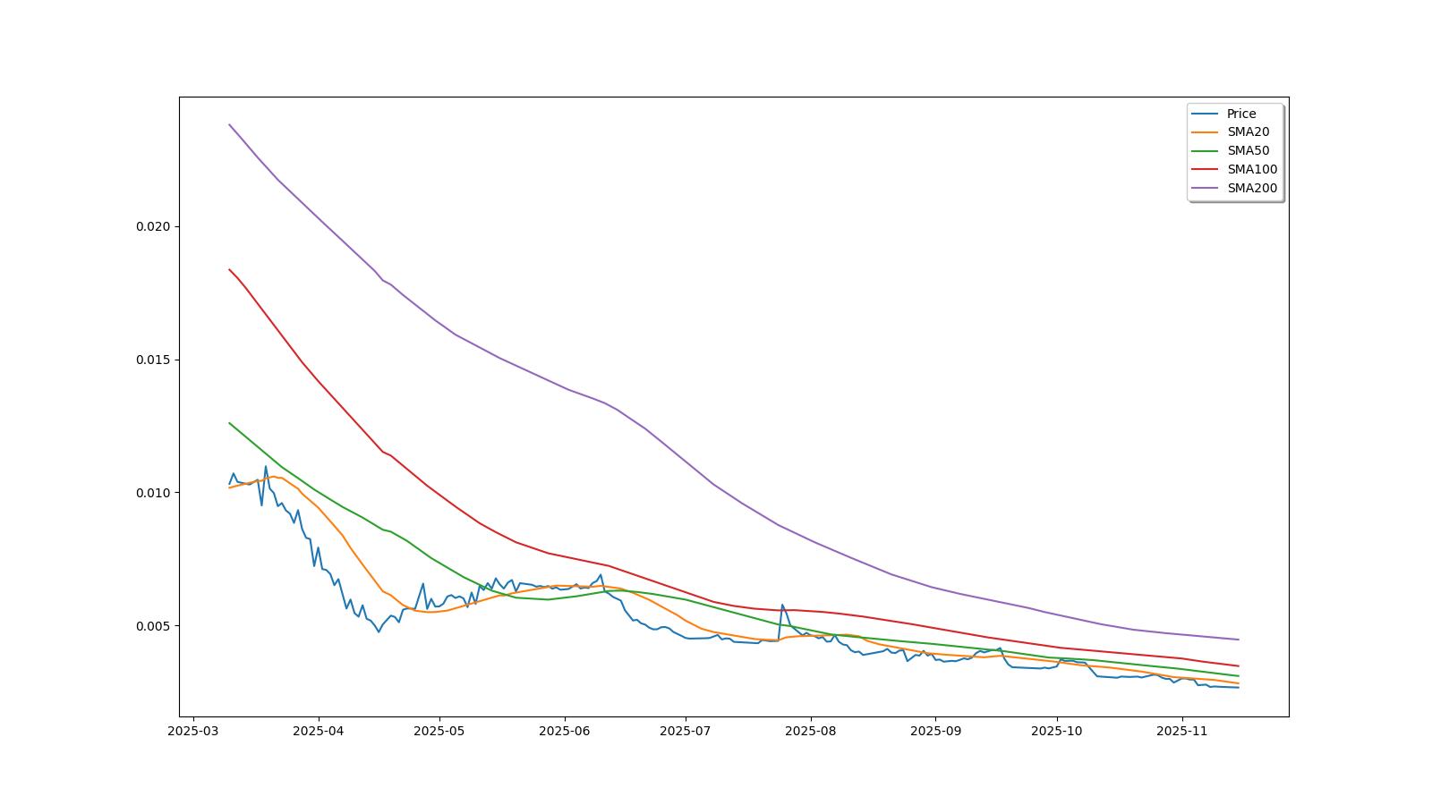 ISKRA Token Simple Moving Averages