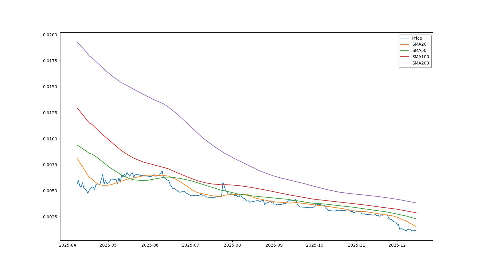 ISKRA Token Simple Moving Averages