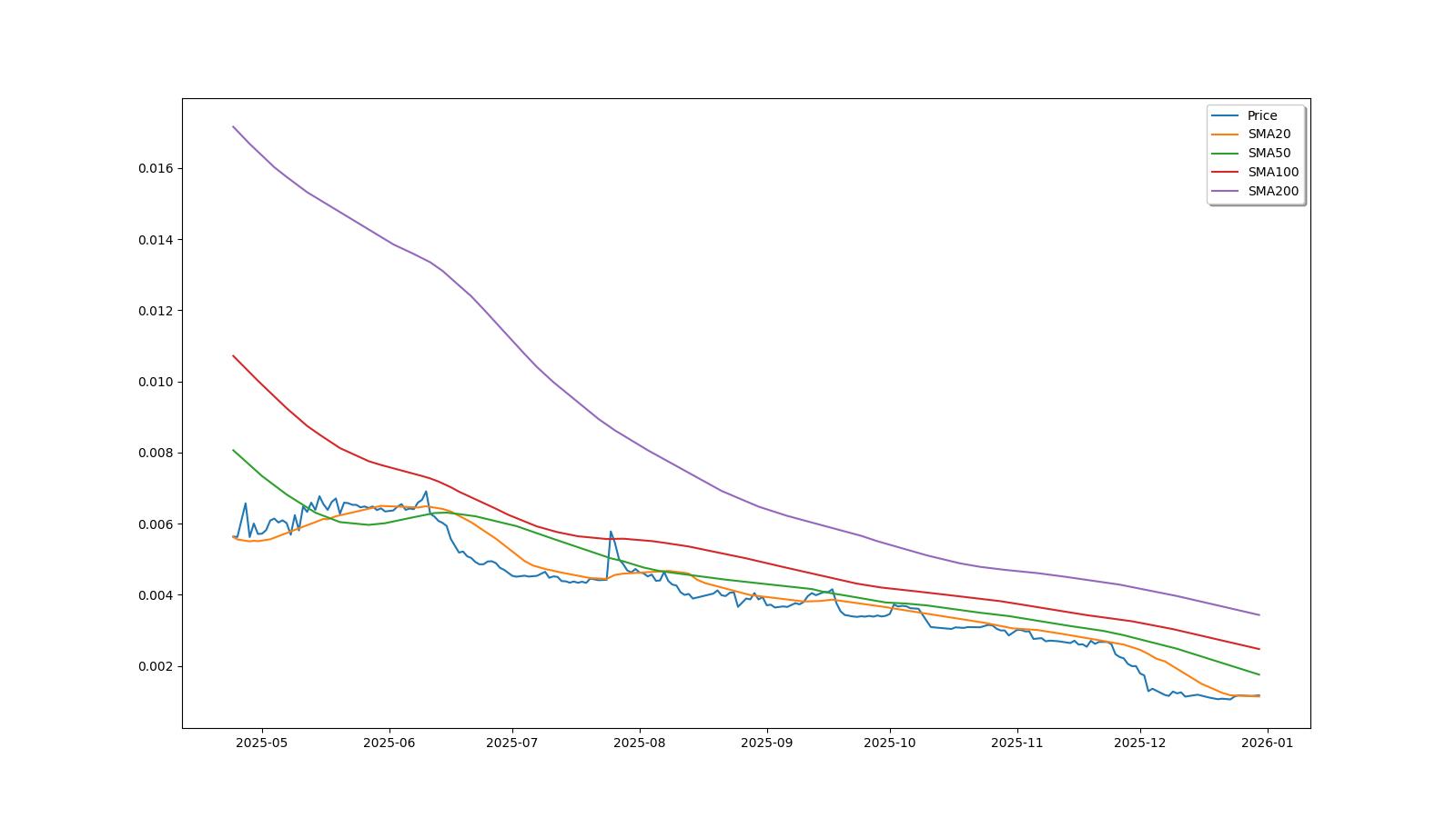 ISKRA Token Simple Moving Averages