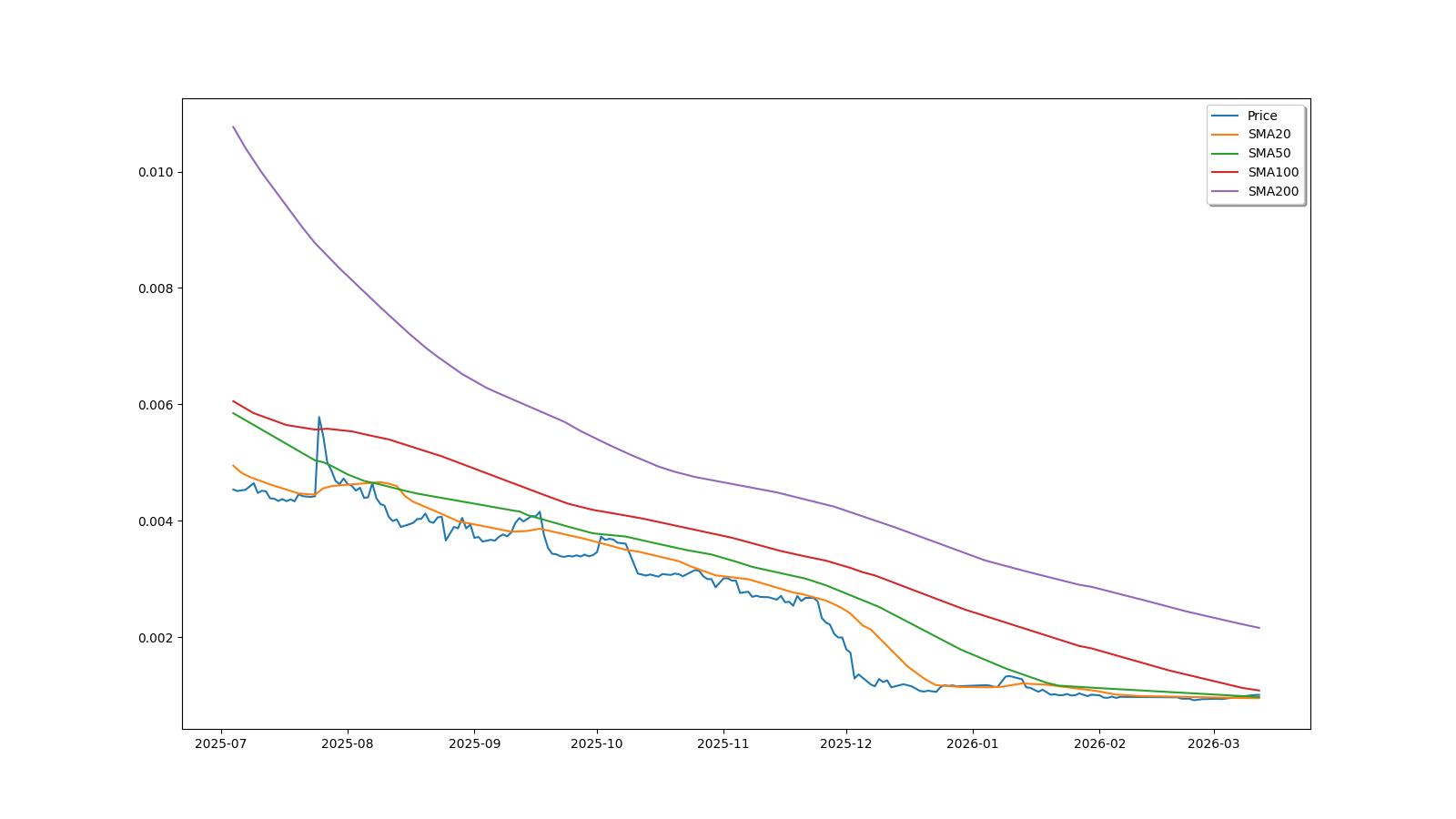 ISKRA Token Simple Moving Averages