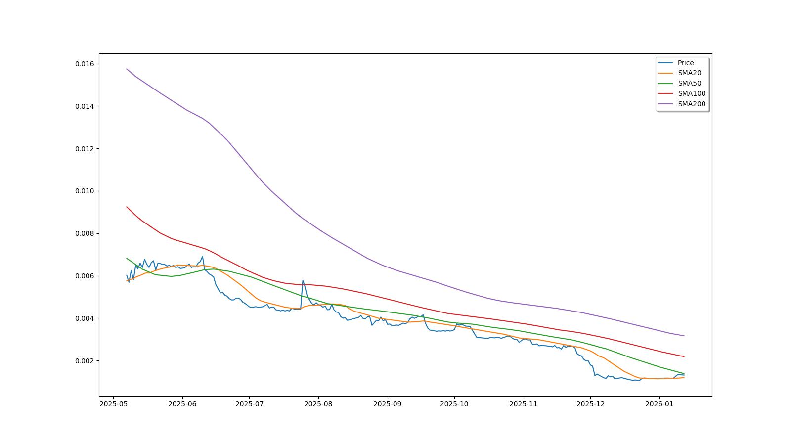 ISKRA Token Simple Moving Averages